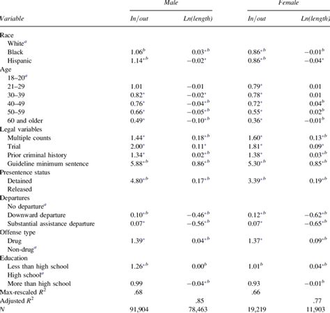 Gender Â Raceethnicity Interaction Effects Partitioned By Gender