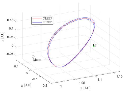 2 1 resonant halo orbit around l2 in the earth moon system used as