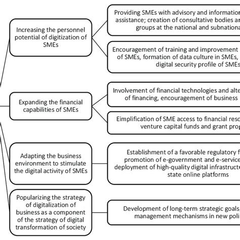 Key Measures Of State Support To Stimulate The Digitalization Of Smes Download Scientific
