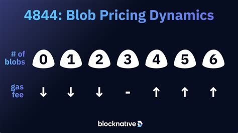 eip 4844 blobs and blob gas what you need to know