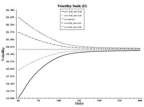 implied volatilities when ω 1 0 download scientific diagram