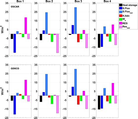 Seasonal And Interannual Mixed‐layer Heat Budget Variability In The Western Tropical Atlantic