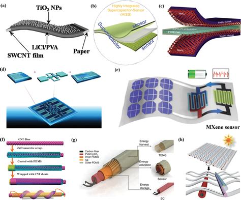 A Schematic Structure Of The Supercapacitor‐photodetector Integrated
