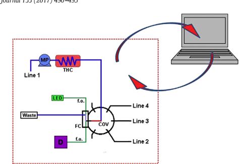 Figure 1 From An Integrated Sequential Injection Analysis System For