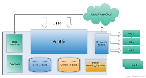 Ansible 自动化运维工具ansible的开发是 Csdn博客