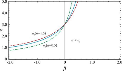 Limiting Values Of α To Ensure An Asymptotic Decrease Of The Average Download Scientific