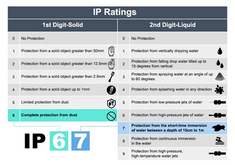 Whats The Difference Between Ip68 Vs Ip67？ Wired Networking Vcelink Techtalk