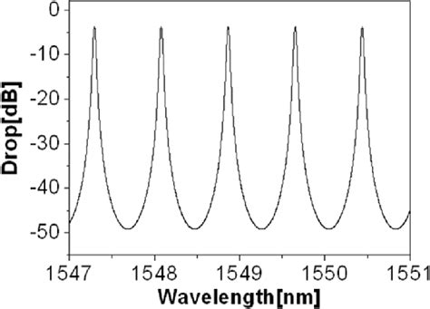 Figure 3 From Tunable Optical Delay Line Based On Polymer Single Ring