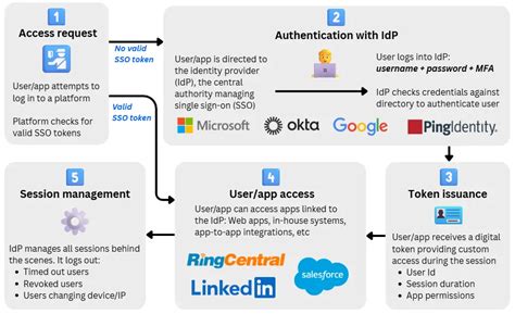 Single Sign On Sso Solutions For Businesses A Guide