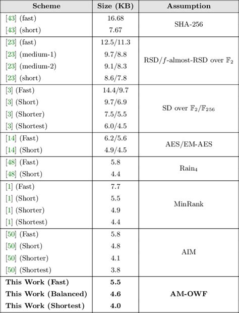 Figure 2 From Improved Alternating Moduli Prfs And Post Quantum Signatures Semantic Scholar