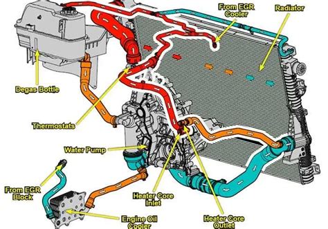 66 Duramax Coolant Flow Diagram Overview