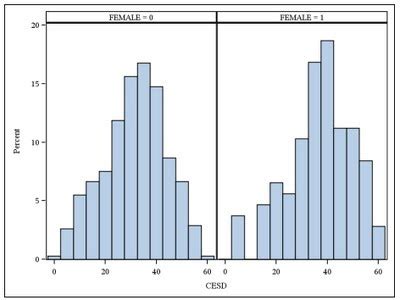SAS And R Example Side By Side Histograms