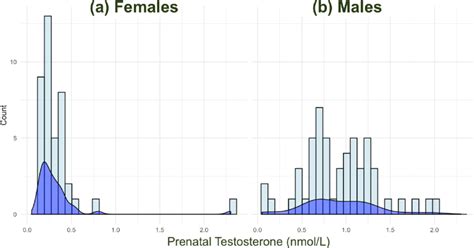 Histogram And Density Plots For Prenatal Testosterone Nmoll For