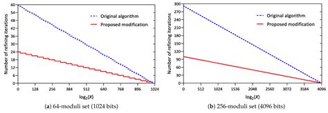 High Performance Computation In Residue Number System Using Floating Point Arithmetic
