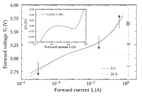 Semi Logarithmic Voltage Current Characteristics Of One Representative