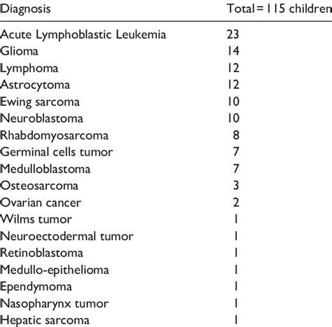 Diagnosis Of Neoplastic Disease In The Patients Population Download Scientific Diagram