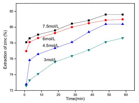 Effect Of Total Ammonia Concentration Ammoniaammonium Chloride Download Scientific Diagram