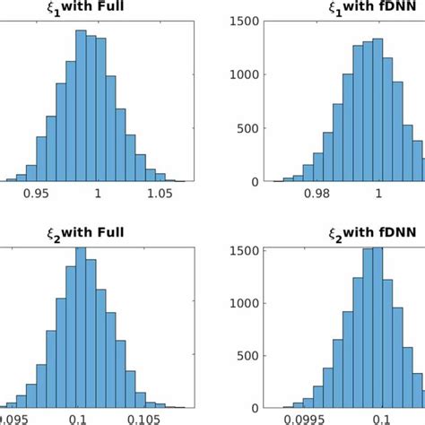 Histograms Of The Posterior Distributions For The Parameters ξξ1ξ2