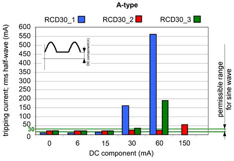 Behavior Of Residual Current Devices At Earth Fault Currents With Dc Component