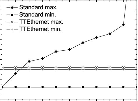 End To End Latency Comparison Standard Inet Switch And Ttethernet