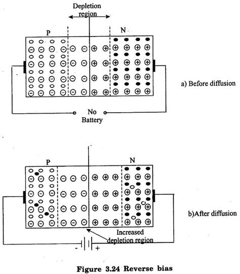 PN Junction Symbol Biasing VI Characteristics Important Terms Applications
