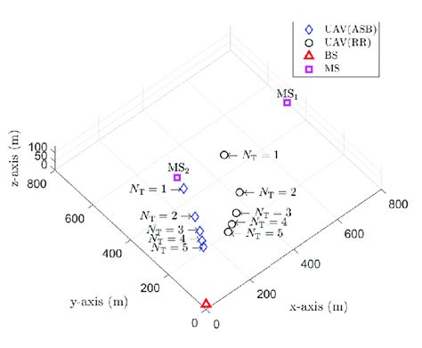 the optimized 3d placement of the uav varying with n t when the rf