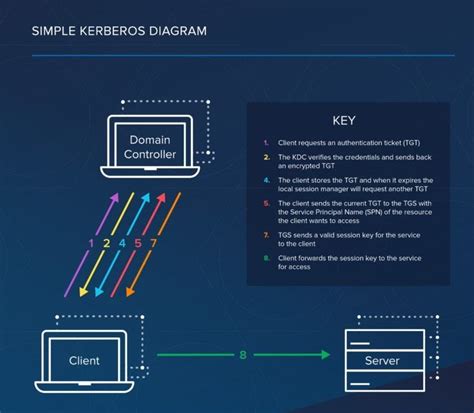 What Is Kerberos All You Need To Know [ Overview ] Updated 2025