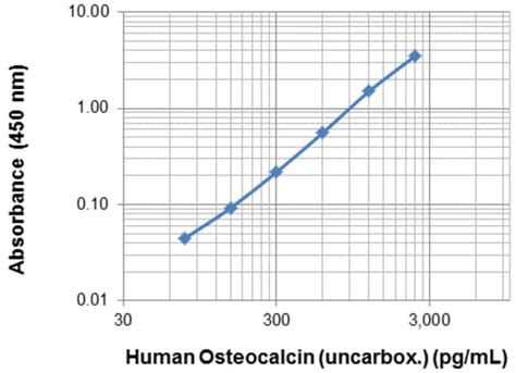 Biolegend Legend Max Human Uncarboxylated Osteocalcin Elisa Kit