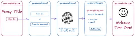 Passwordless Authentication For Your Website In 5 Minutes
