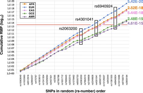 Cumulative Random Match Probability Values With Successive Addition Of