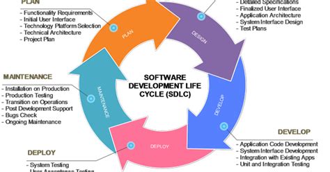 Detail Gambar Metode Pengembangan Sistem Sdlc Koleksi Nomer 8