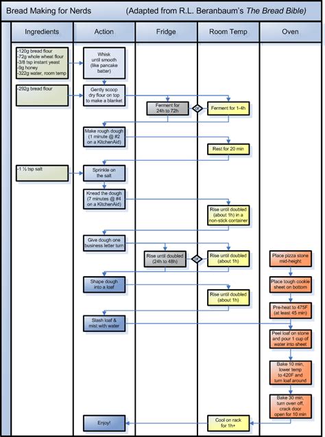 Build A Process Flow Chart A Visual Reference Of Charts Chart Master