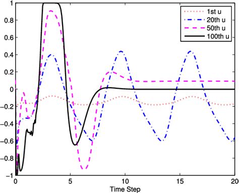 Figure 3 From Value Iteration Based H∞ Controller Design For Continuous Time Nonlinear Systems