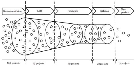 Innovation Funnel Process Model Made By The Author Download Scientific Diagram