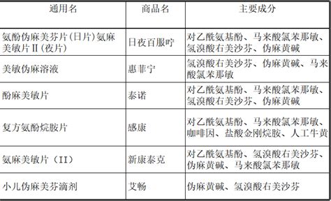 壹生资讯 医学笔记感冒药别乱吃！一招教您识别常用感冒药成分