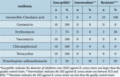 Antibiotic Resistance Susceptibility Of 10 Bacillus Cereus Isolates In