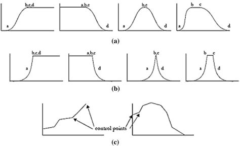 A Sigmoidal Membership Function B J Shaped Membership Function And C