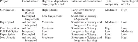 Supplier Coordination And Drivers Of Supplier Coordination In The Case