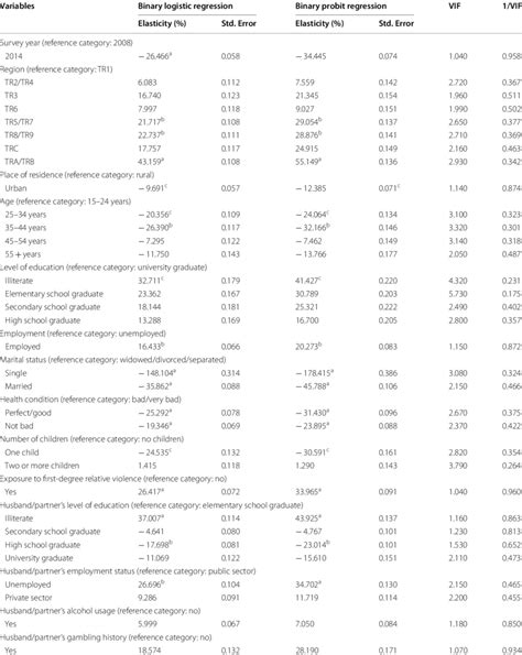Average Elasticity Values Of The Factors Influential In Womens