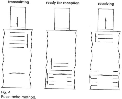 Science Of Ultrasonic Testing And Sound Waves In Materials