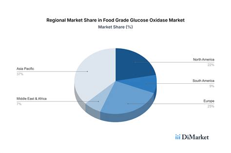 Food Grade Glucose Oxidase Industrys Growth Dynamics And Insights