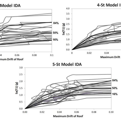 results of incremental dynamic analysis for different models spectral