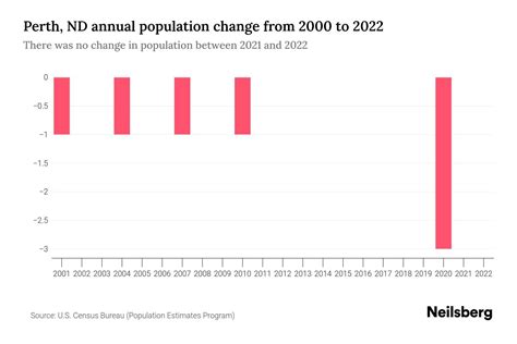 Perth Nd Population By Year 2023 Statistics Facts And Trends Neilsberg
