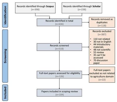 Blockchain Applications In Agriculture A Scoping Review Applied
