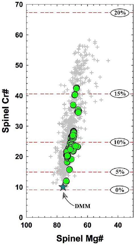 Spinel Cr Crcr Al × 100 Against Spinel Mg Mg Mg Fe ×