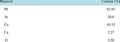 Material Content Edx Download Table