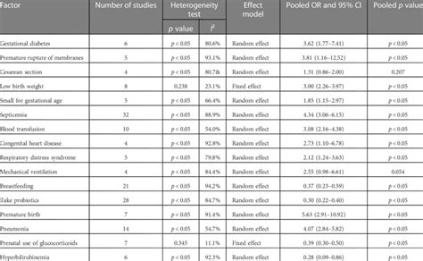 Heterogeneity Test And Meta Analysis Results Of Risk Factors