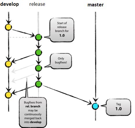 Git Flow Revealed