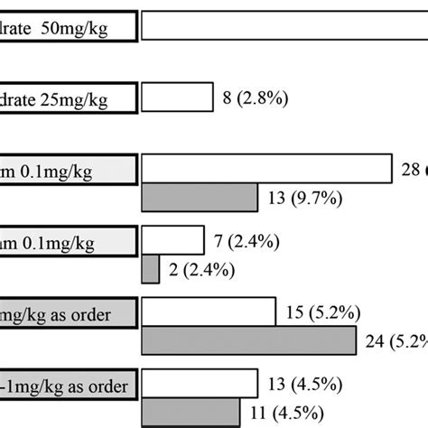 Details Of Sedation Protocol Used In Patients If Oral Intake Is Not