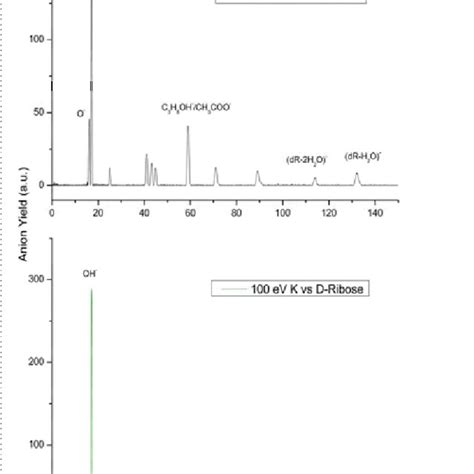 Potassium Thf Collision Mass Spectra At 30 Ev And 100 Ev Collision